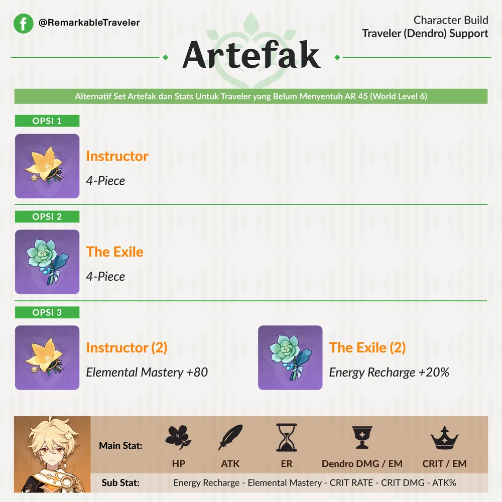 [Mini Guide] Character Build: Traveler Dendro Support [Build Karakter ...
