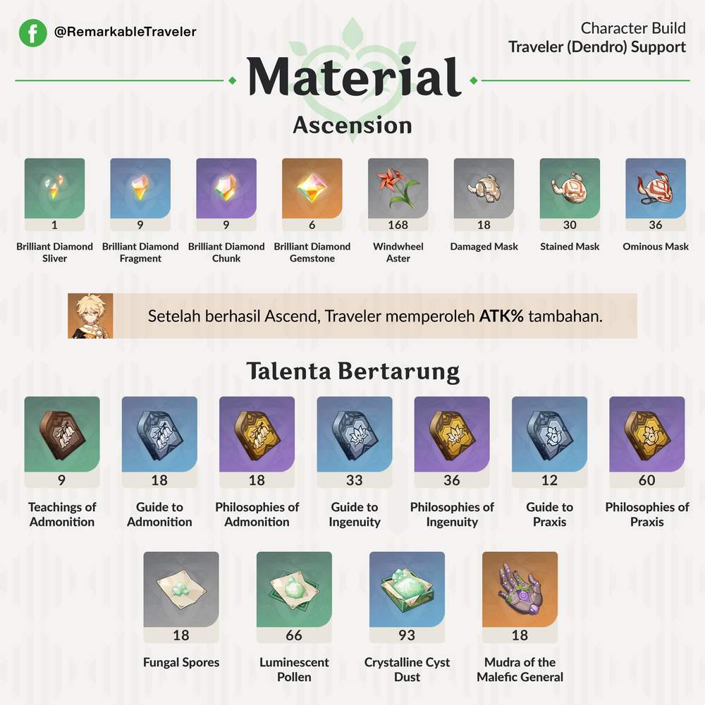 [Mini Guide] Character Build: Traveler Dendro Support [Build Karakter Traveler - Panduan ...