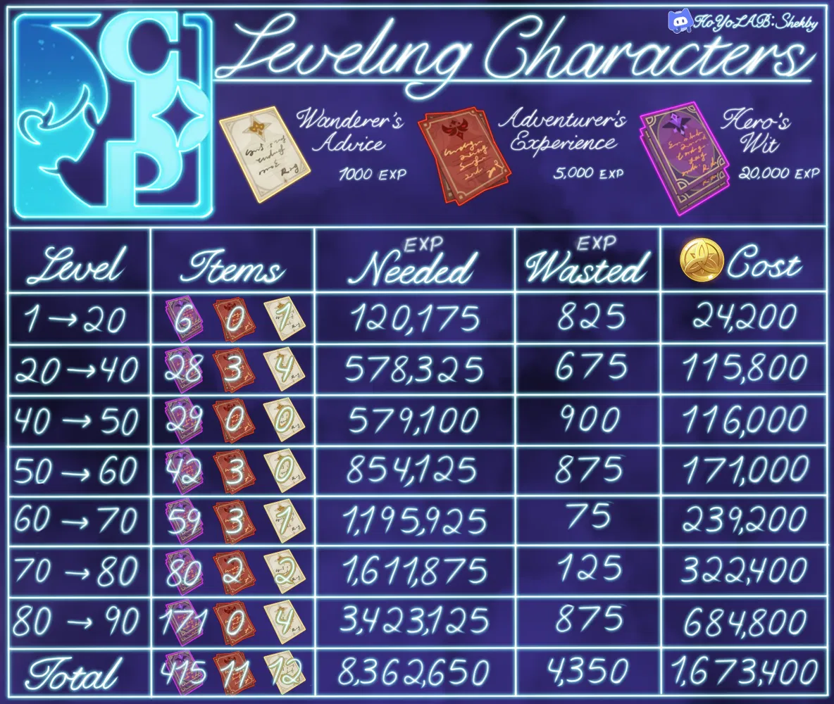 Character Leveling Infographic Genshin Impact | HoYoLAB
