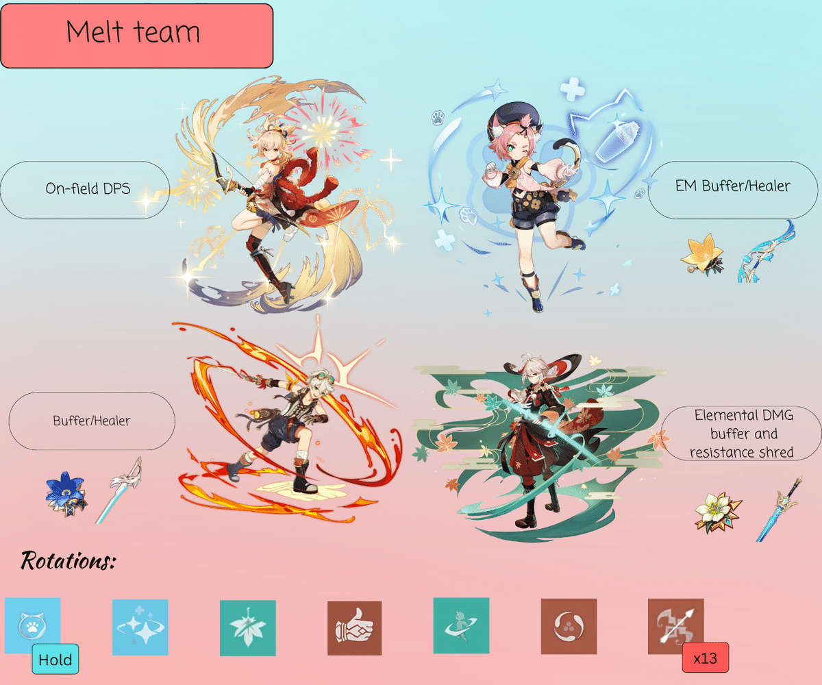 Yoimiya Build Guide. Weapons, Artifacts, Team Comps, Rotations and more ...