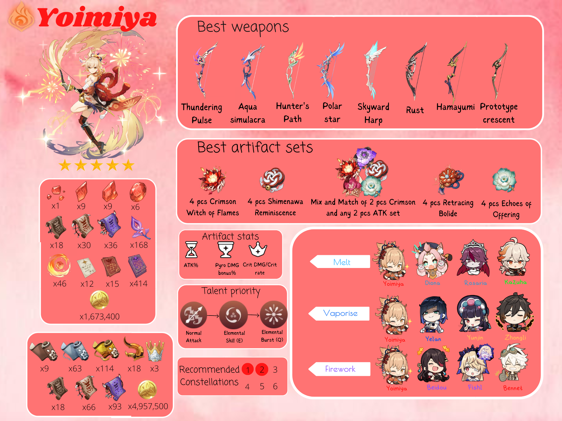 Yoimiya Build Guide. Weapons, Artifacts, Team Comps, Rotations and more ...