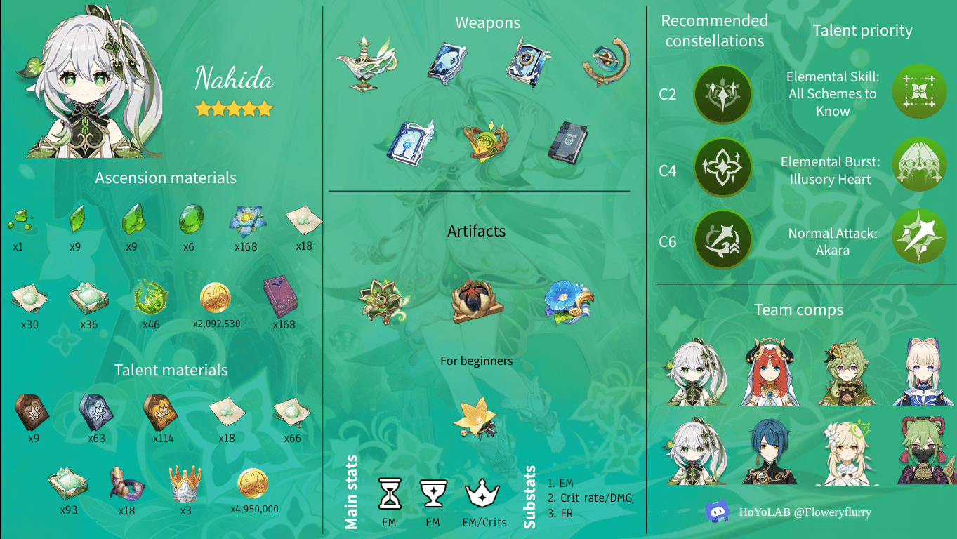 Nahida guide [version 3.2] Genshin Impact | HoYoLAB