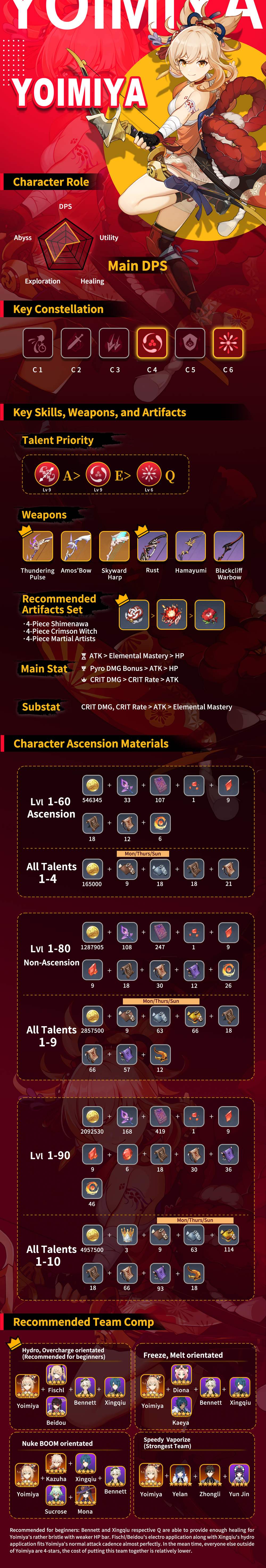 Infographic | Yoimiya | Character Ascension Materials Genshin Impact | HoYoLAB