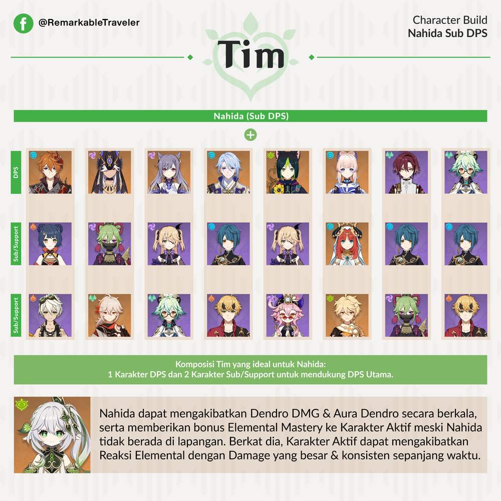 [Mini Guide] Character Build: Nahida Sub DPS [Build Karakter Nahida ...