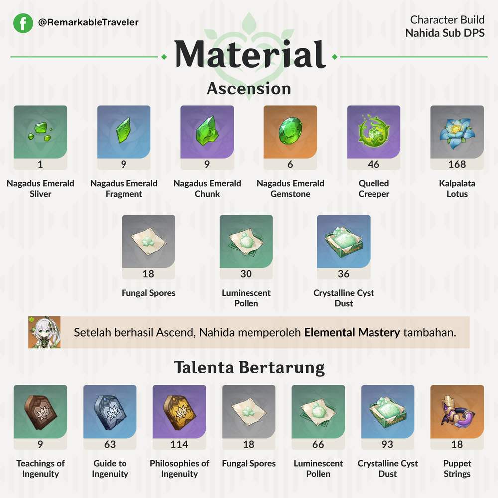 [Mini Guide] Character Build: Nahida Sub DPS [Build Karakter Nahida ...