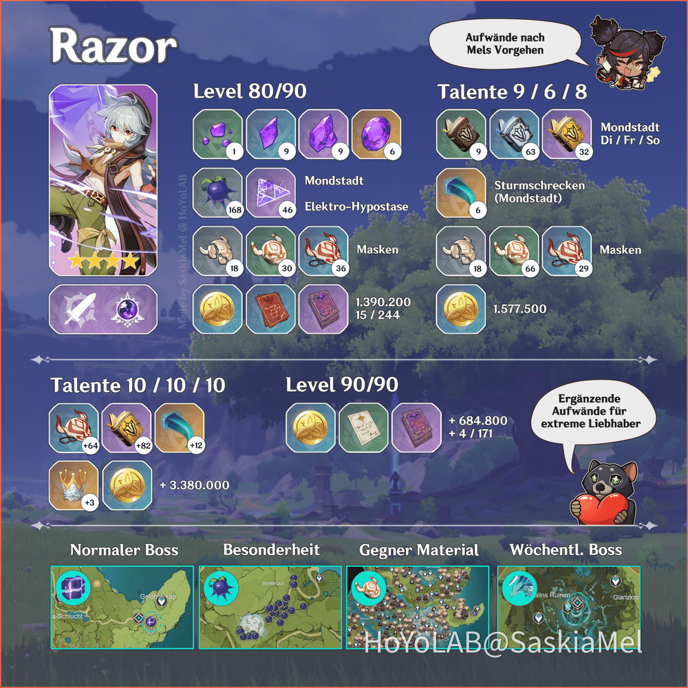 V3.2 Phase 1 Ressourcen Hilfszettel: Nahida, Yoimiya, Bennett, Razor ...