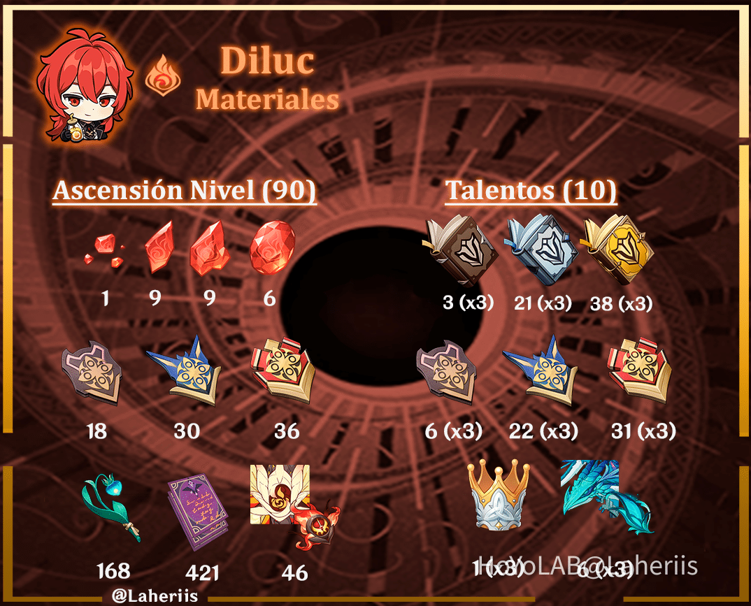 [VERSIÓN 3.2] GUÍA MATERIALES DILUC Genshin Impact | HoYoLAB