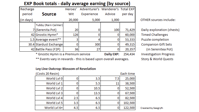 Gaining EXP guide table Genshin Impact | HoYoLAB