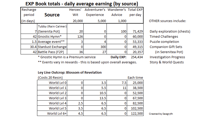 Gaining EXP guide table Genshin Impact | HoYoLAB
