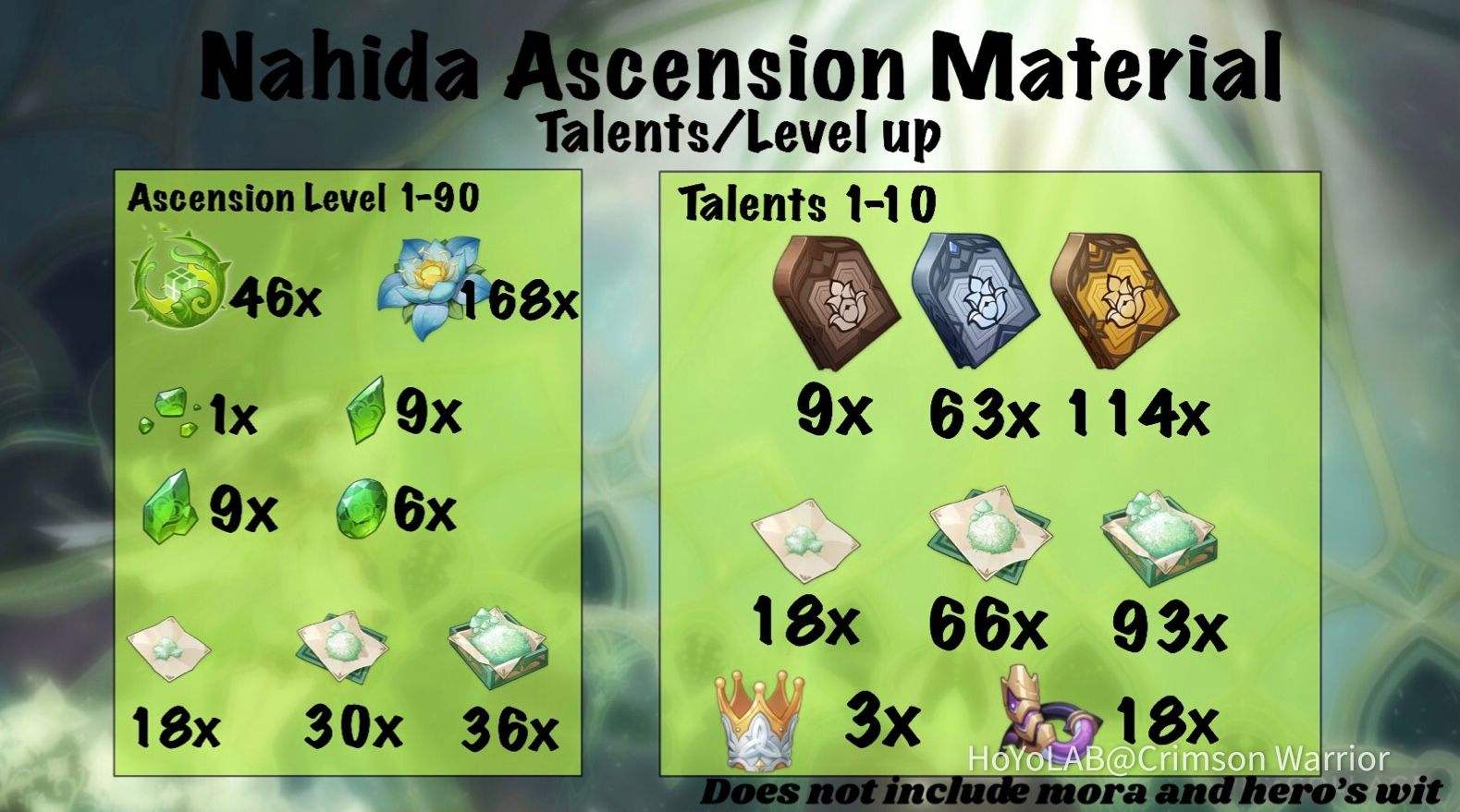 [Ver. 3.2] Nahida build Infographic | Genshin Impact | HoYoLAB