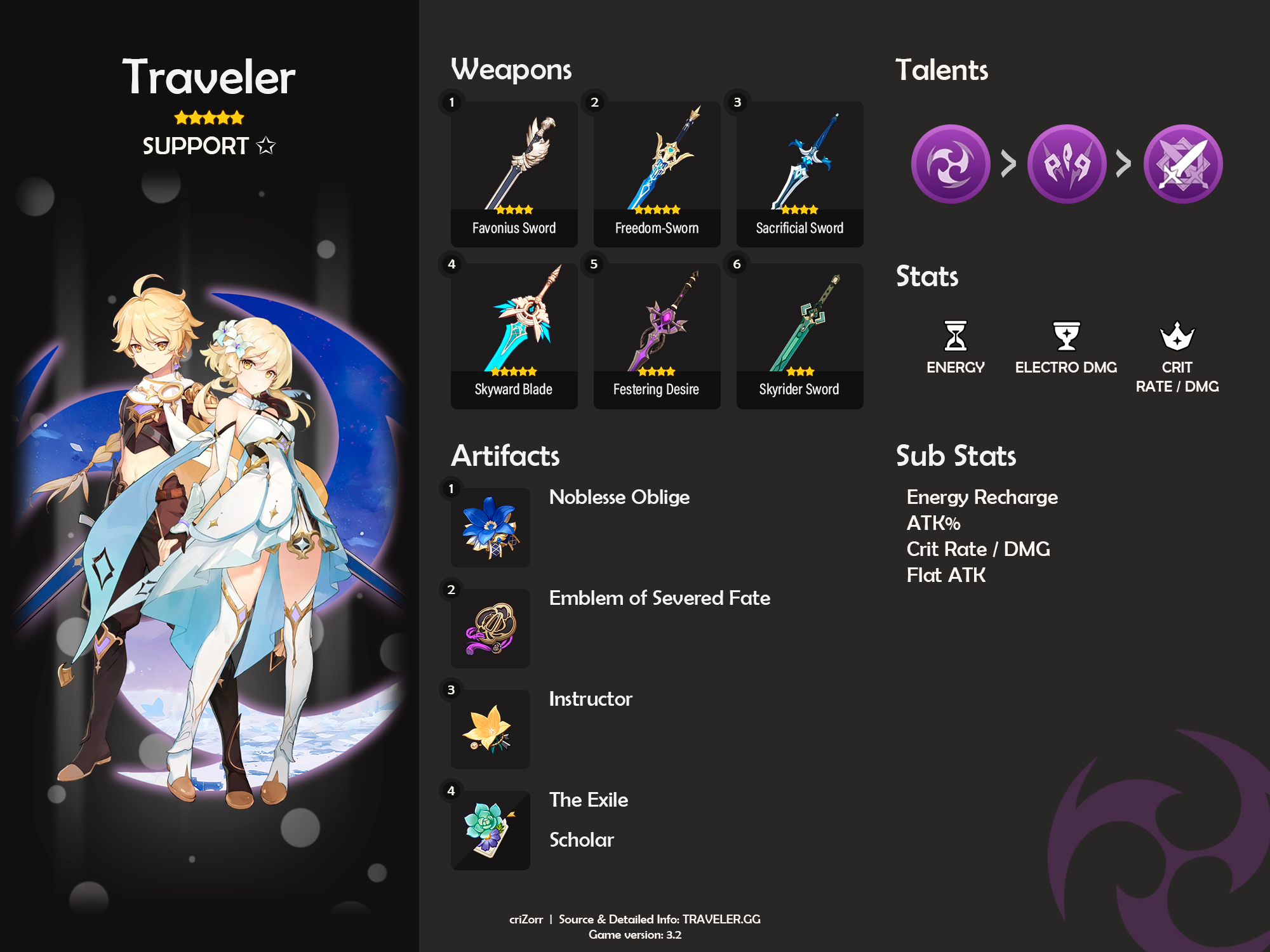 Traveler Build [v3.2] Genshin Impact | HoYoLAB