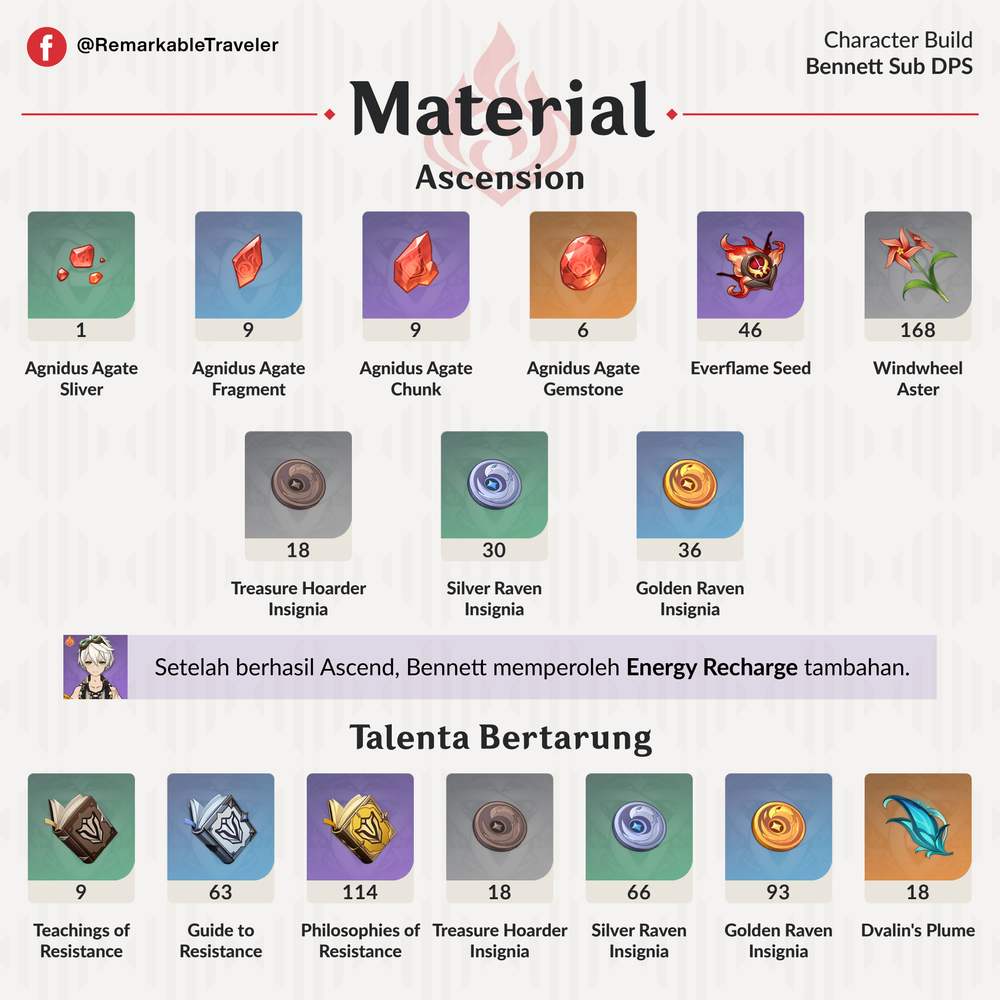 [Mini Guide] Character Build: Bennett Sub DPS [Build Karakter Bennett - Panduan Bennett Versi 3. ...