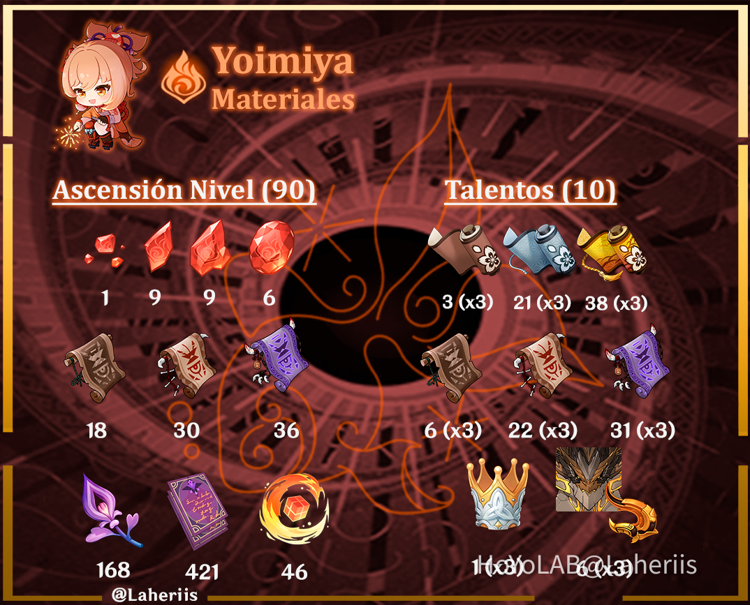 GUÍA MATERIALES YOIMIYA Genshin Impact | HoYoLAB