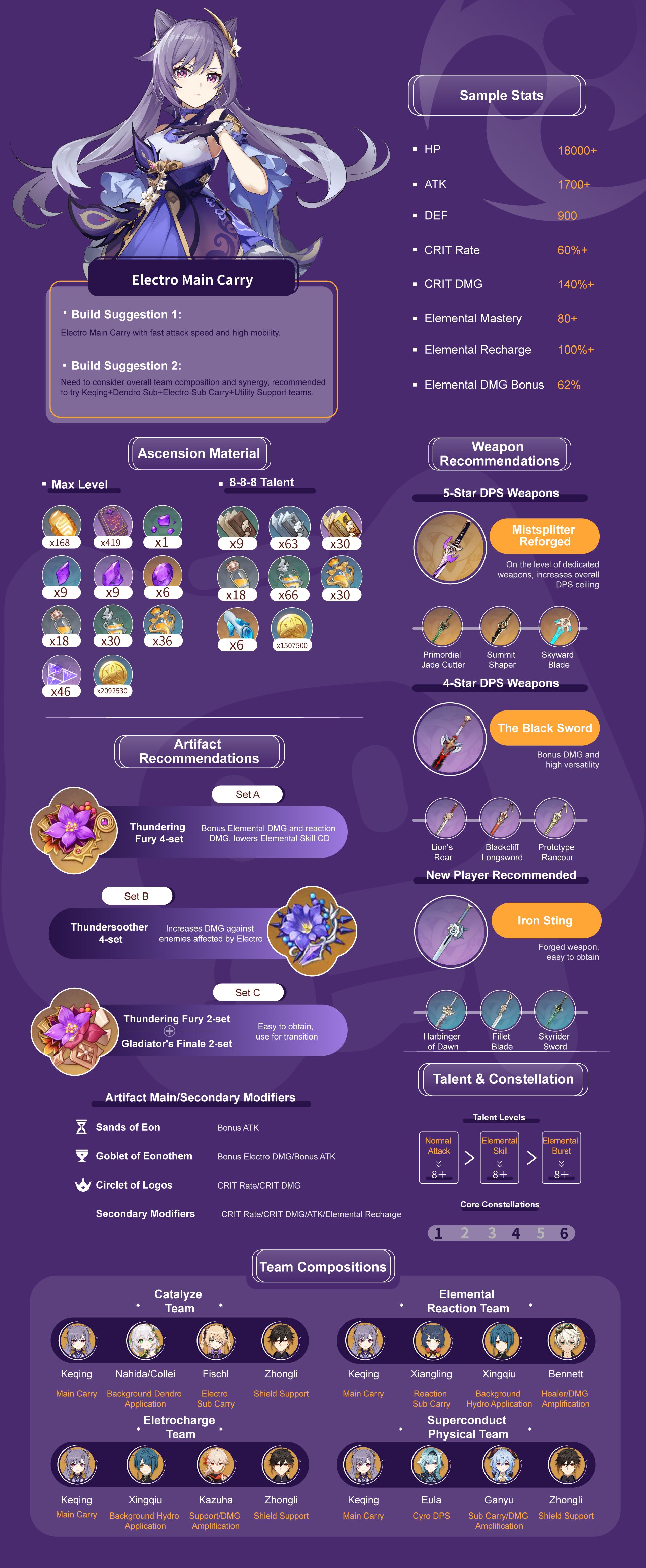 【Infographic Character Guide】#CharacterGuide# – 「Keqing」 Character Guide Genshin Impact | HoYoLAB