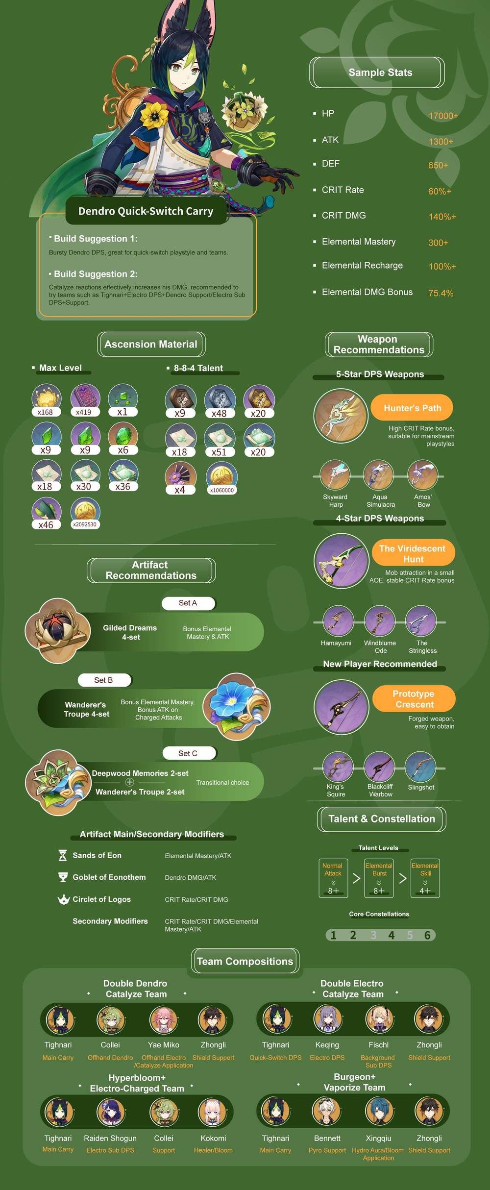【Infographic Character Guide】#CharacterGuide# – 「Tighnari」 Character Guide Genshin Impact | HoYoLAB