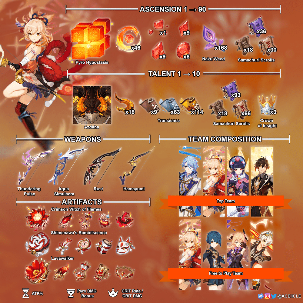 [Version 3.2] Yoimiya Character Guide - Tapestry of Golden Flames Genshin Impact | HoYoLAB