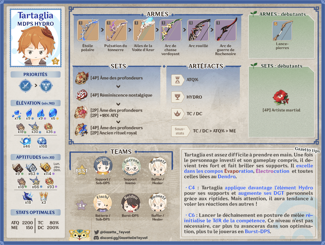 [GUIDE 3.2] Tartaglia | Farm, build, teams, rotations Genshin Impact | HoYoLAB