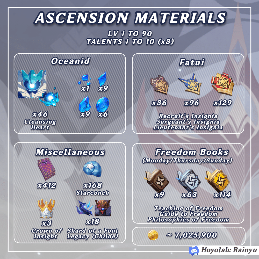 [Version 3.2] "Tartaglia: Childe" Build Guide Genshin Impact | HoYoLAB