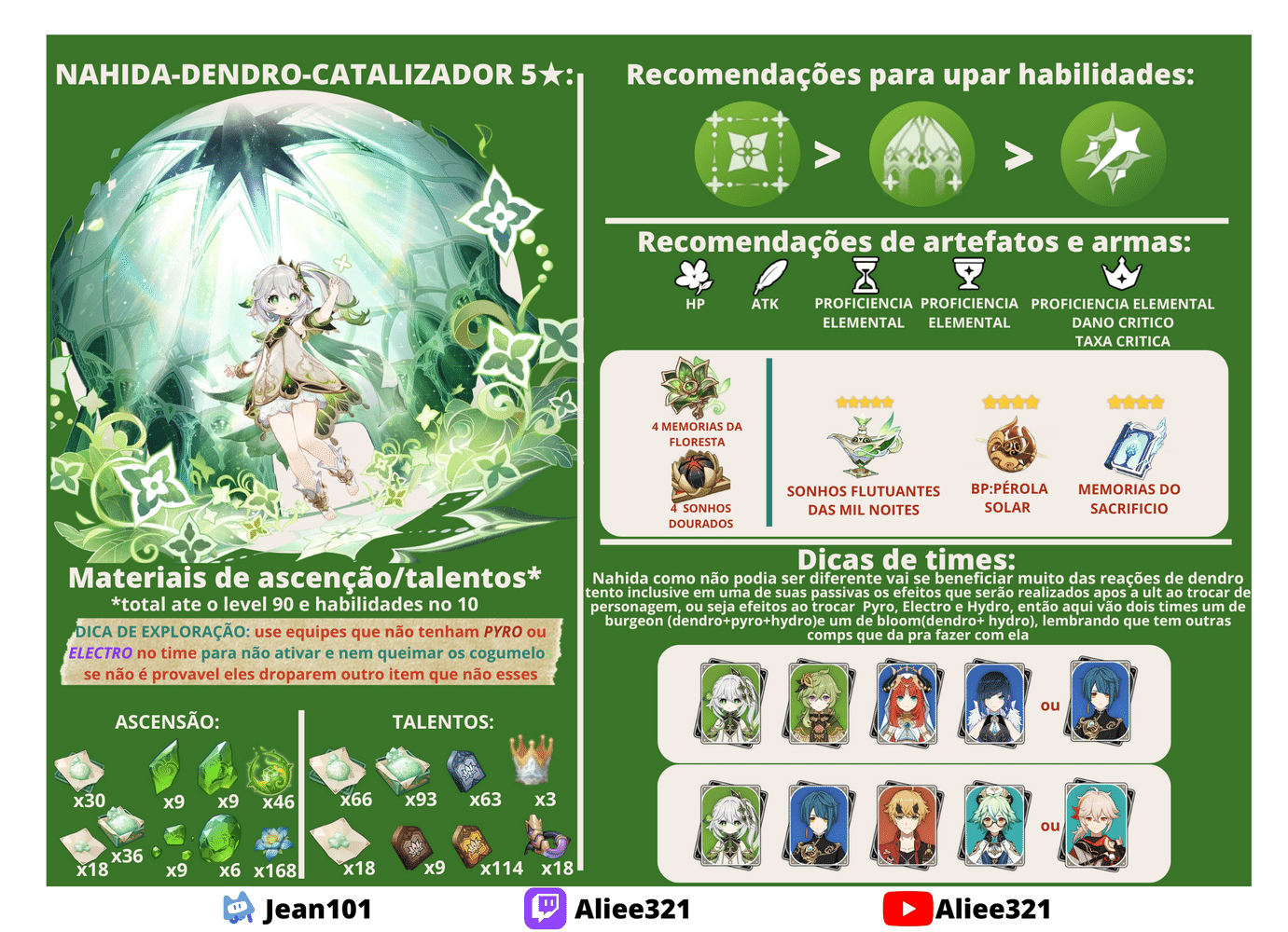 GUIA:INFOGRAFO BUILD NAHIDA Genshin Impact | HoYoLAB