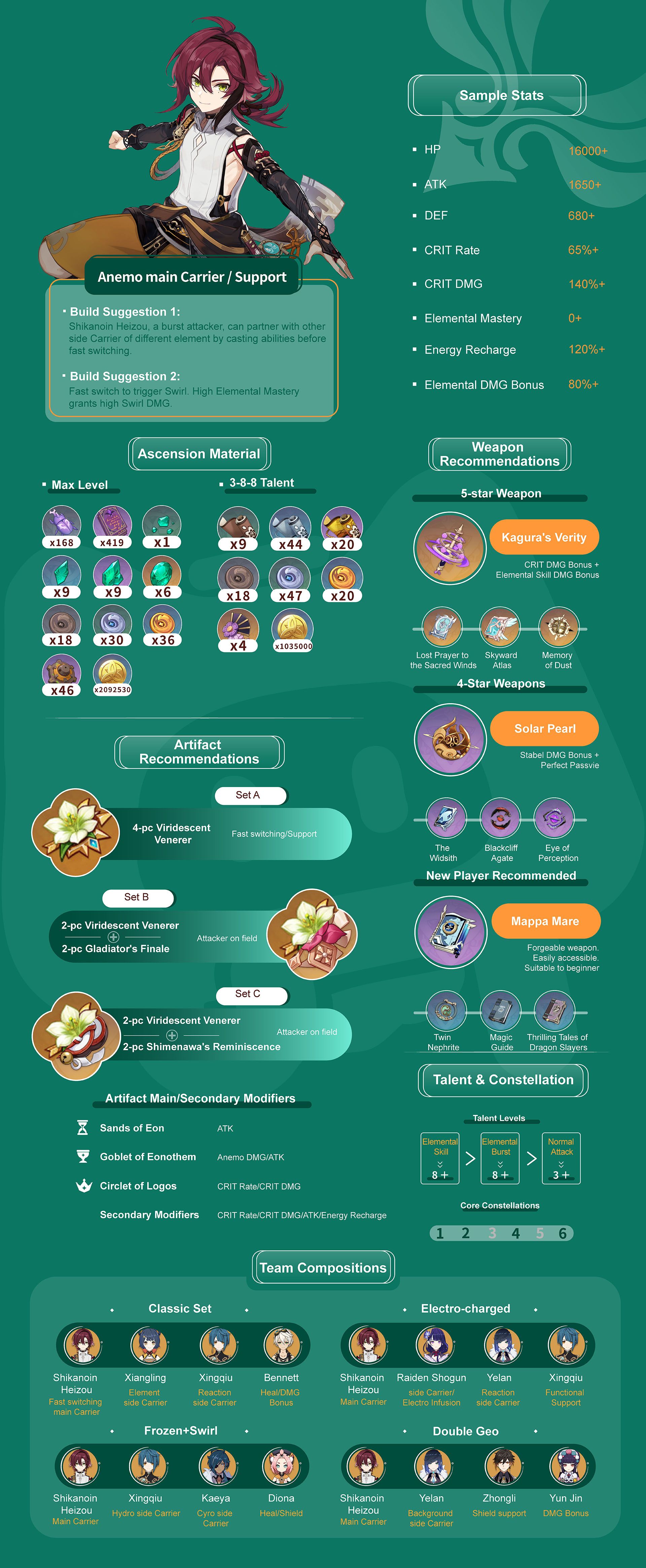 [Infographic Character Guide]#CharacterGuide# – 「Shikanoin Heizou」 Character Guide Genshin ...