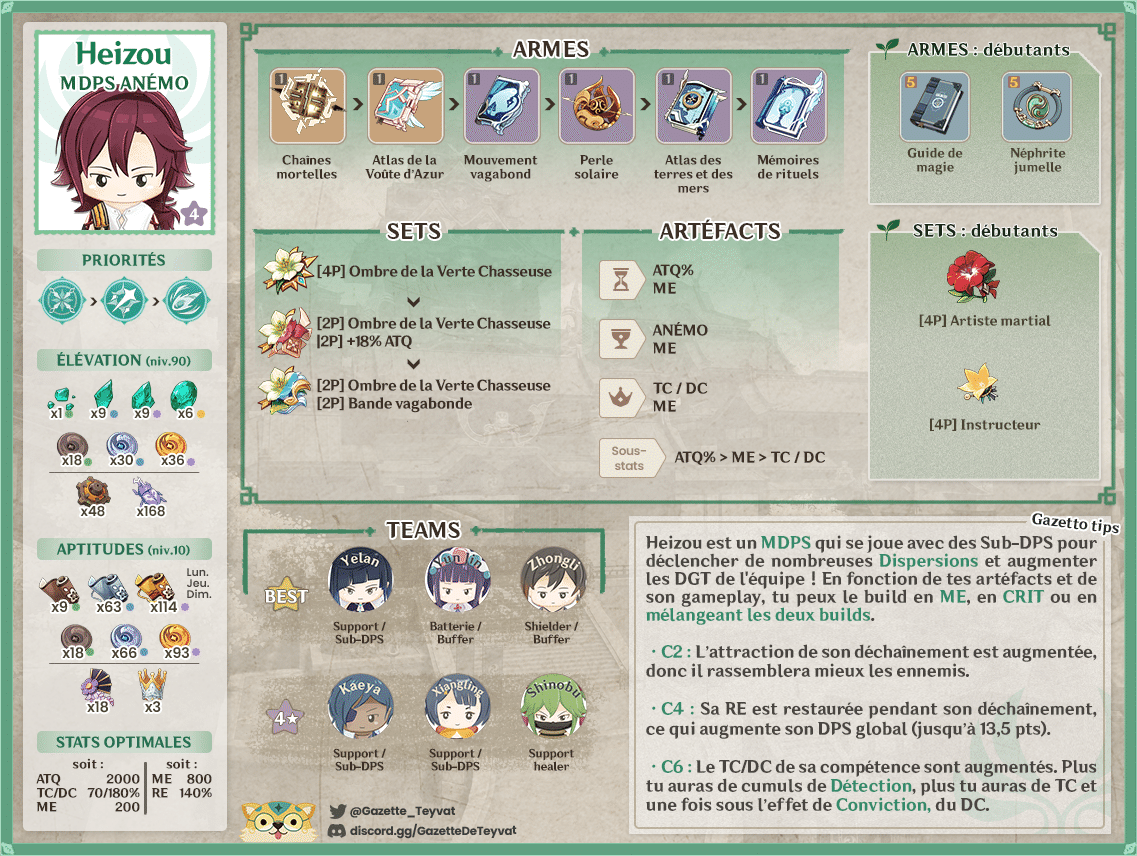 [GUIDE 3.2] Shinakoin Heizou | Farm, build, teams, rotations [update !] Genshin Impact | HoYoLAB