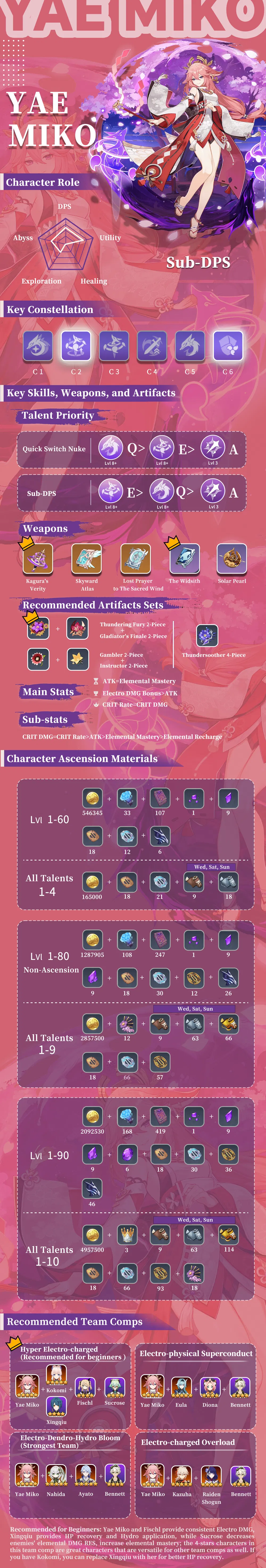 Infographic | Yae Miko | Character Ascension Materials Genshin Impact ...