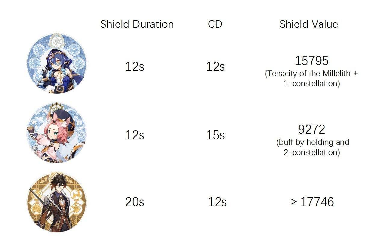 [V3.2] In-depth Analysis of Layla Based on Stats Genshin Impact | HoYoLAB