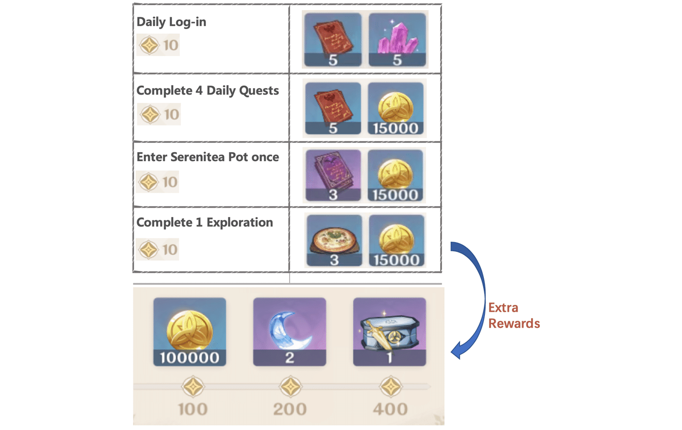 Return Rewards: 500 Primogems + Northlander Billet Trove Genshin Impact | HoYoLAB