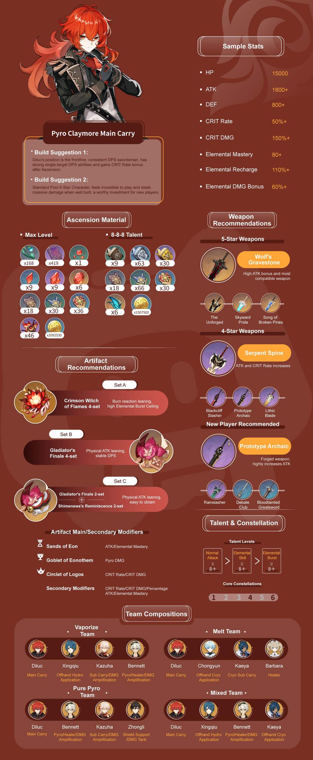 【Infographic Character Guide】#CharacterGuide# – 「Diluc」 Character Guide Genshin Impact | HoYoLAB