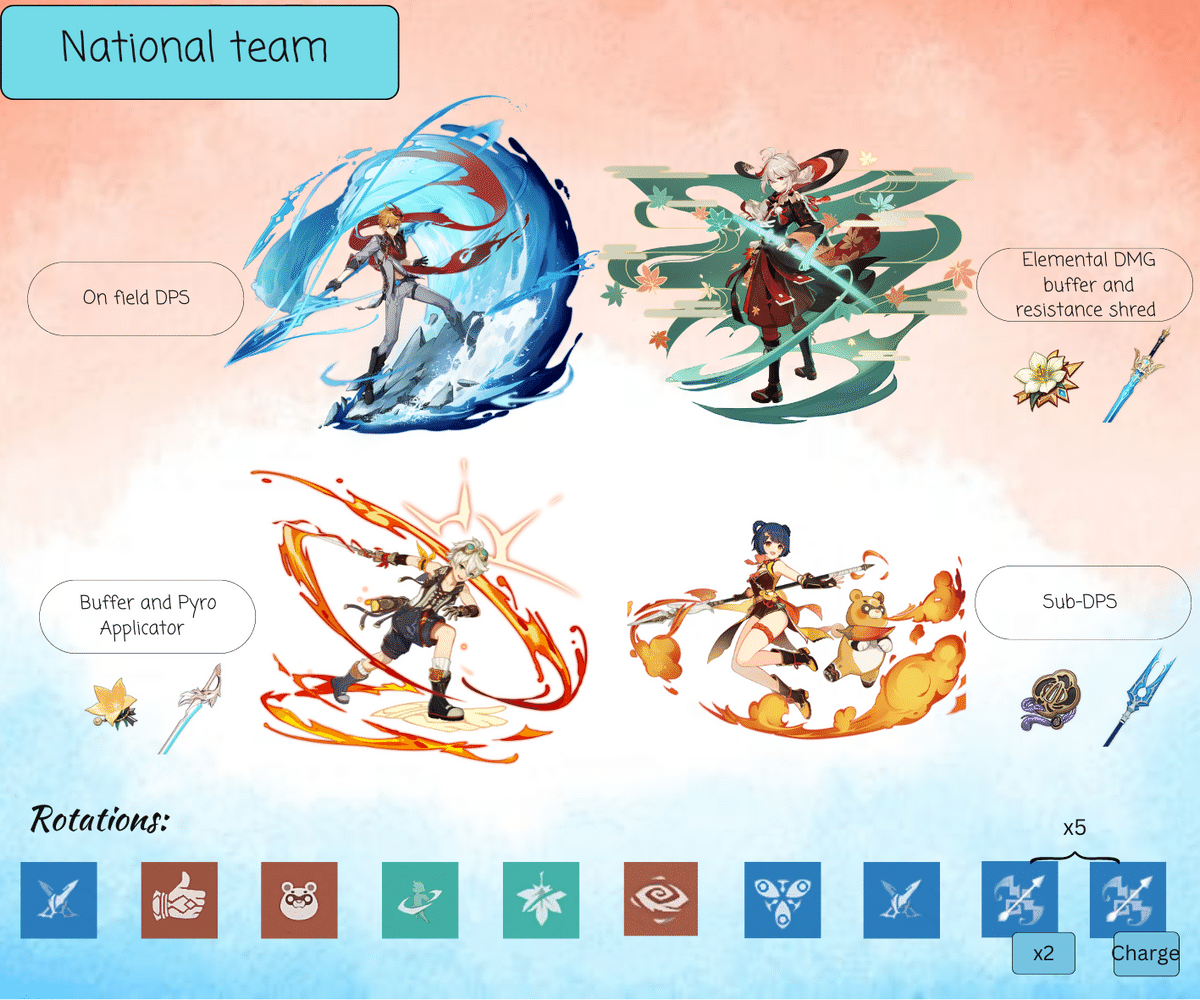 Tartaglia/Childe Build Guide! Weapons, Team Comps, Rotations and more ...