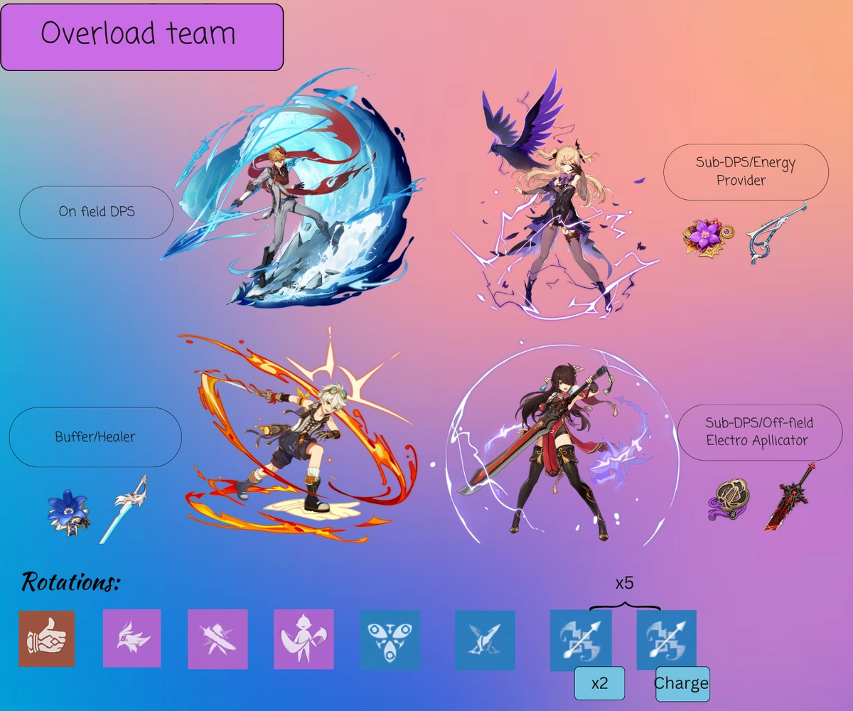 Tartaglia/Childe Build Guide! Weapons, Team Comps, Rotations and more ...