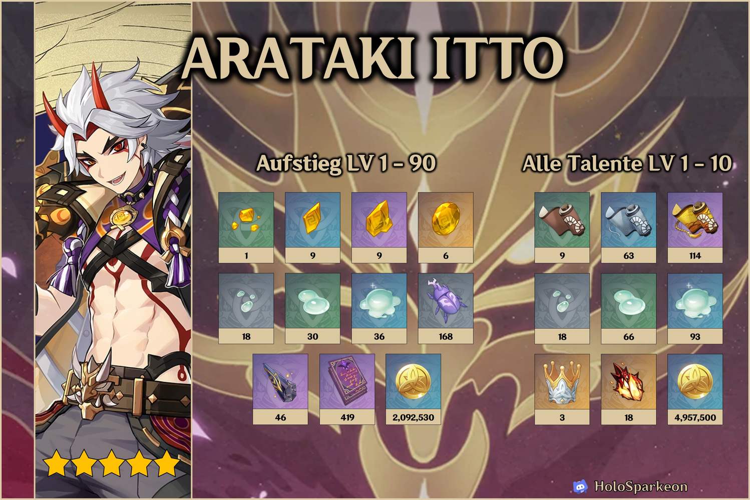 Material Infografik für Wanderer, Arataki Itto, Faruzan, Gorou und ...