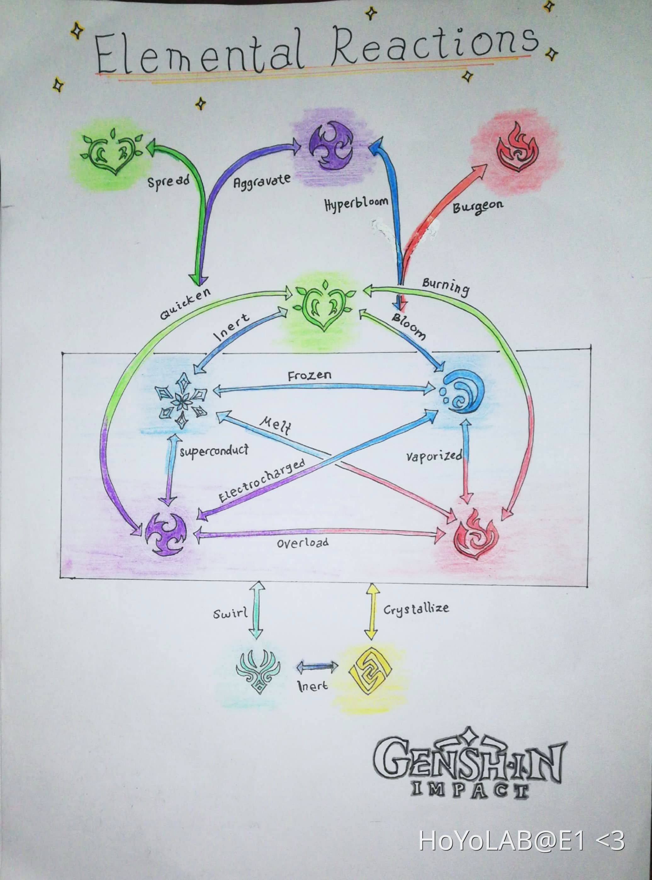 Elemental Reactions! Genshin Impact | HoYoLAB
