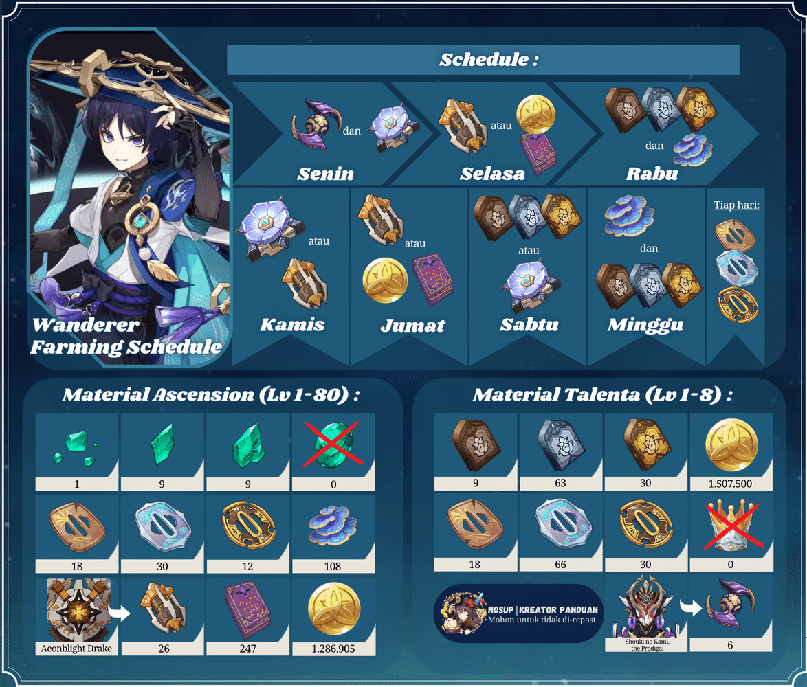 [Infografis] Wanderer Farming Schedule (+ versi low budget) Genshin ...