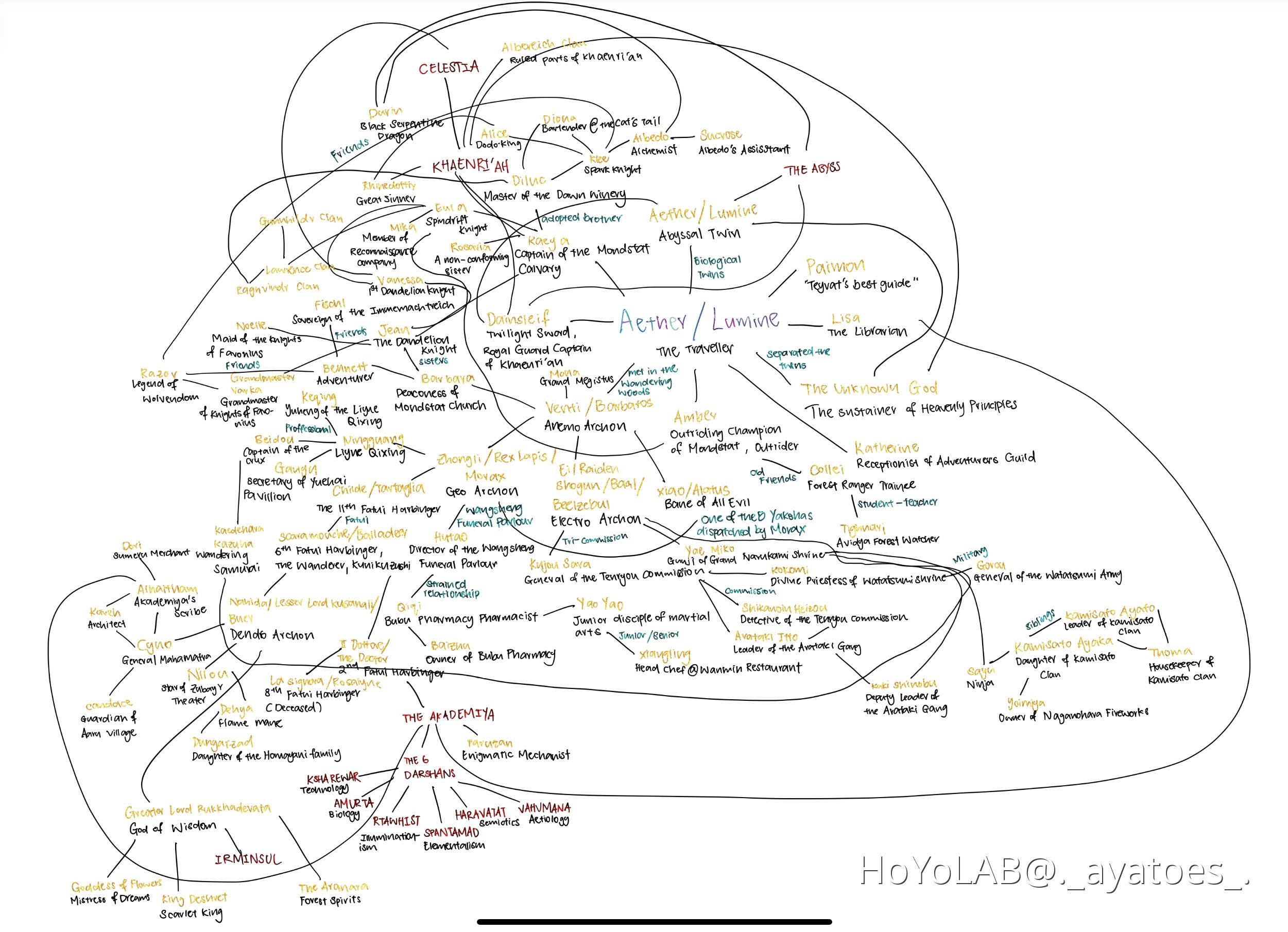 character mindmap!!! Genshin Impact | HoYoLAB