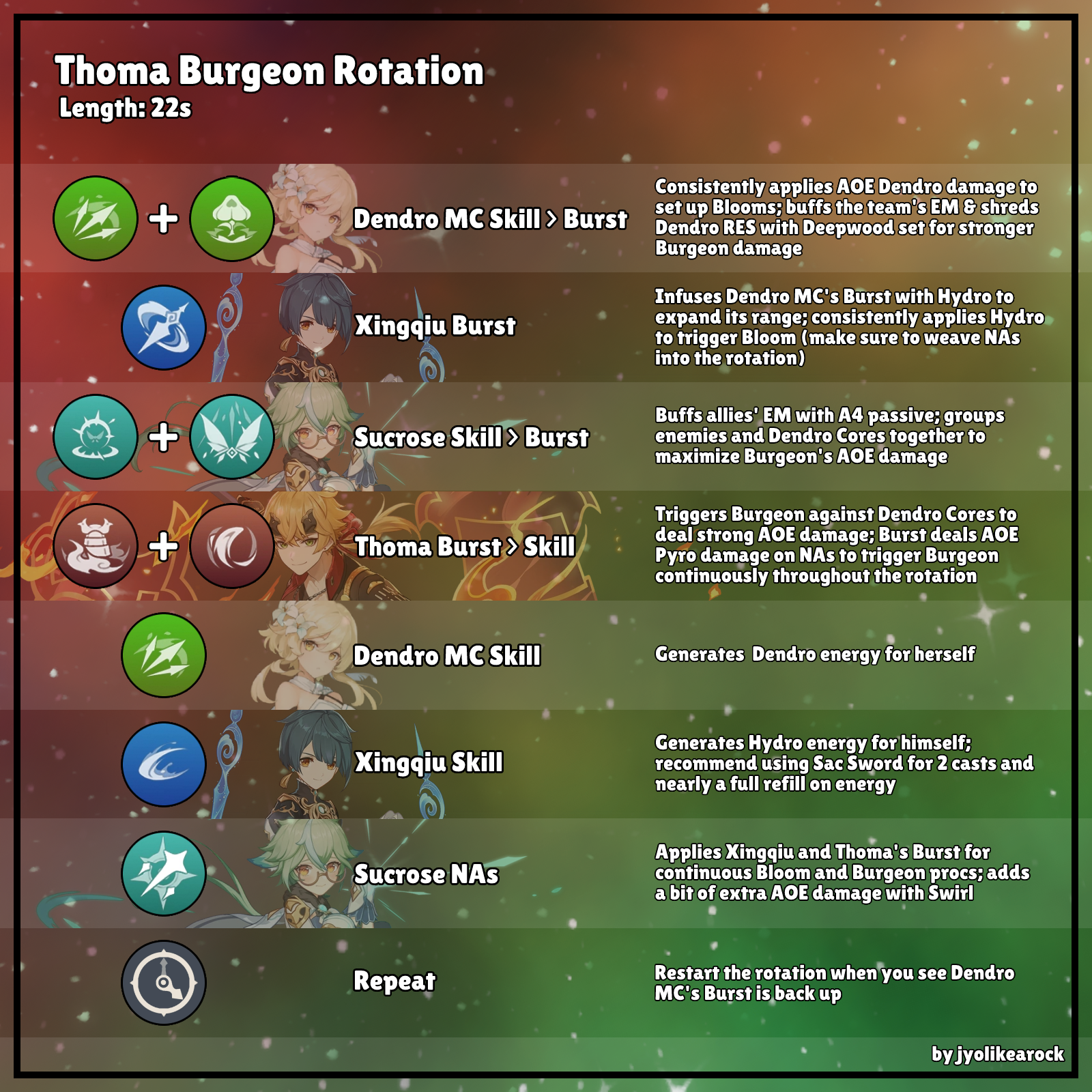 Rotation Guide and Gear Example for 4-Star Thoma Burgeon Team Comp ...