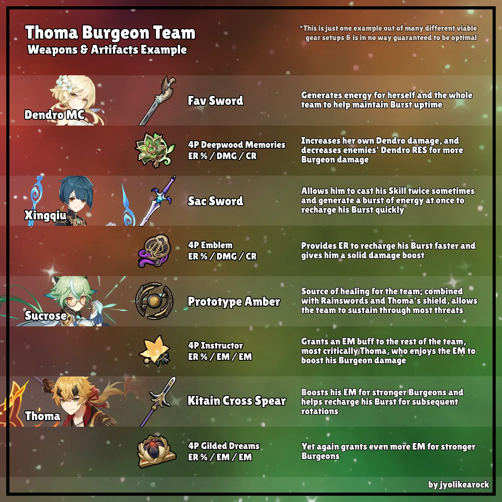 Rotation Guide and Gear Example for 4-Star Thoma Burgeon Team Comp ...