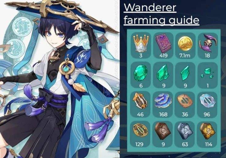 Wanderer farming progress Genshin Impact | HoYoLAB