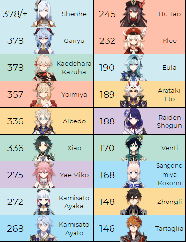 Days from release to first rerun. Genshin Impact | HoYoLAB