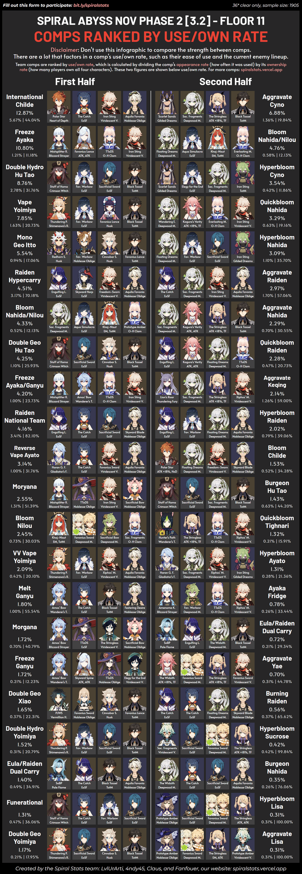 [3.2] Most Used Characters, Comps, and Builds - Spiral Abyss Floor 12 ...