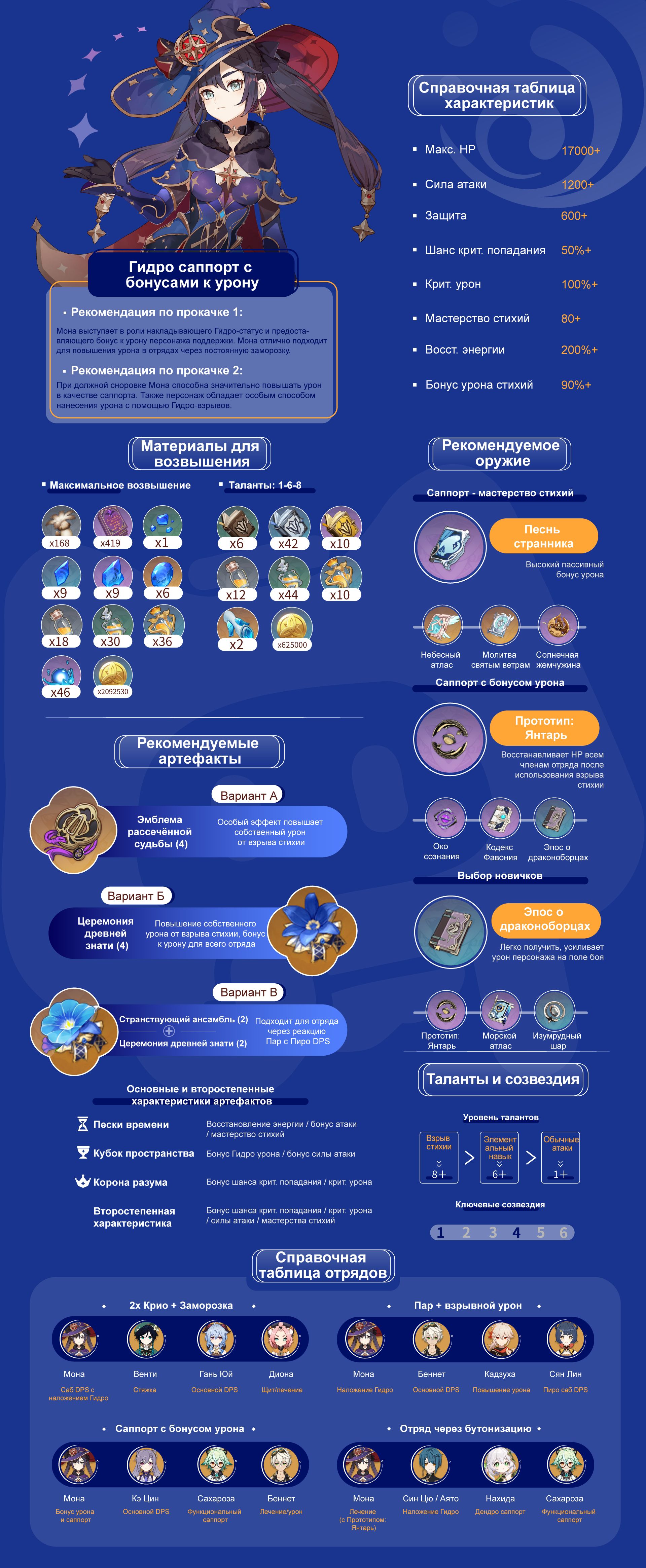 「Мона」 гайд по прокачке —— [Инфографика] Гайд по персонажам Genshin