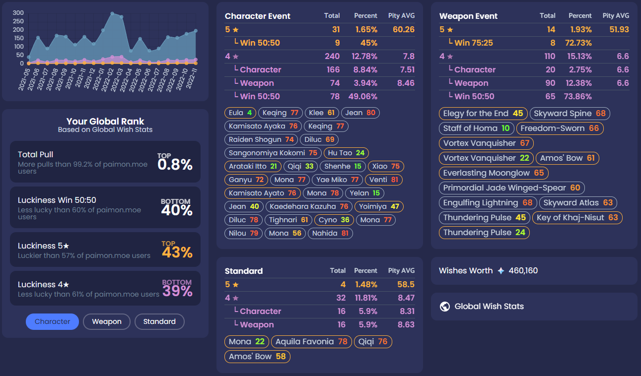 v3.2 Pull Stats Genshin Impact | HoYoLAB