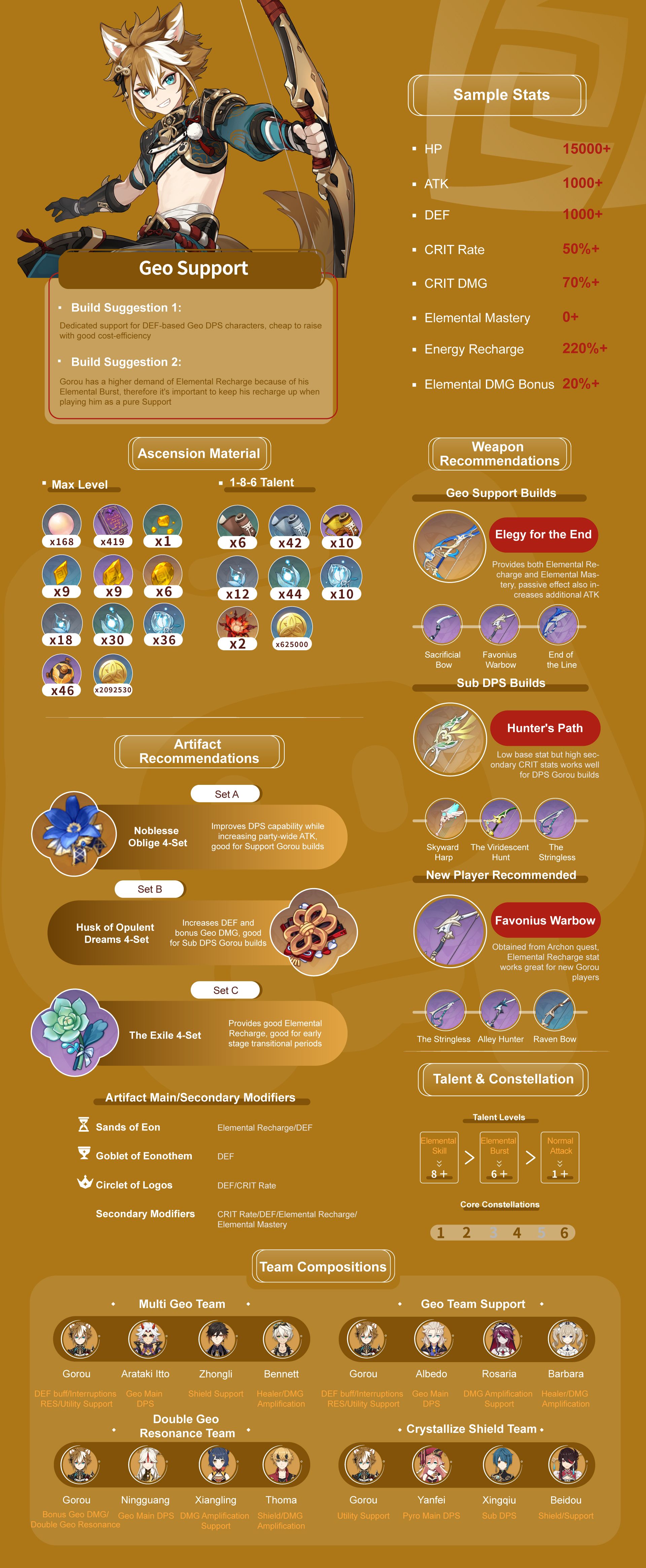 [Infographic Character Guide]#CharacterGuide# – 「Gorou」 Character Guide ...
