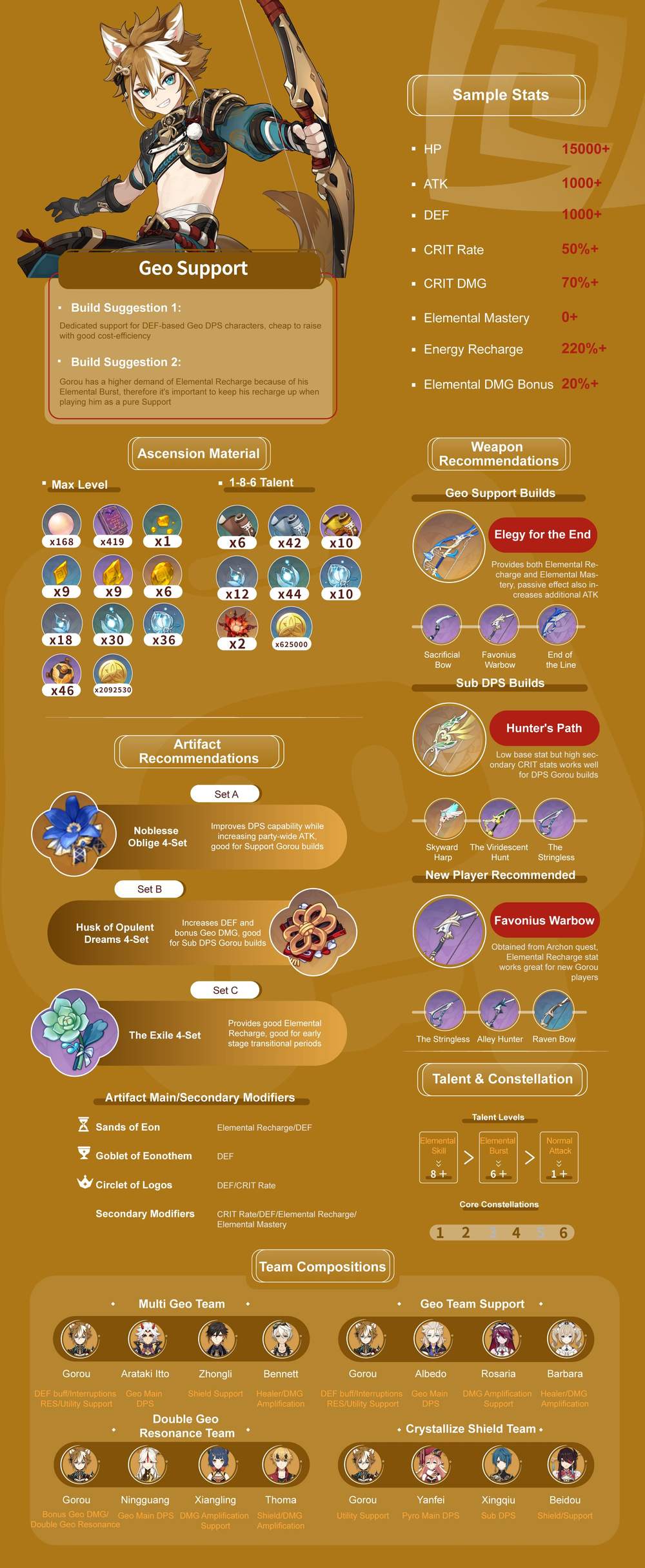 [Infographic Character Guide]#CharacterGuide# – 「Gorou」 Character Guide Genshin Impact | HoYoLAB