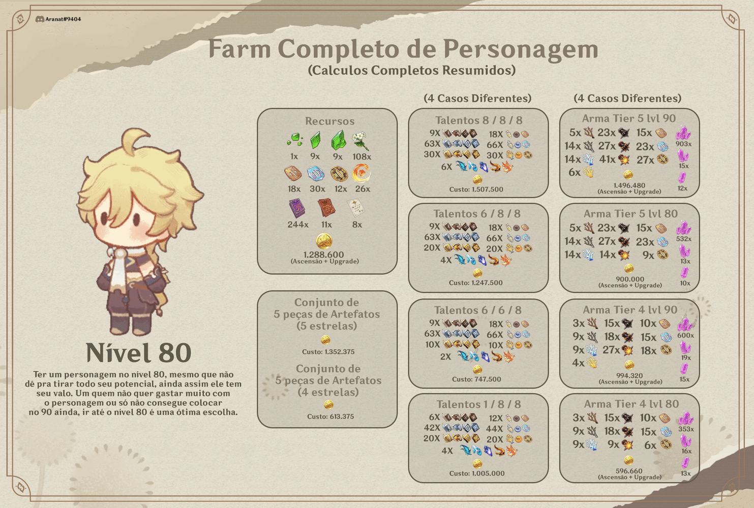 Guia de Farms - Compilado de Infográficos Genshin Impact | HoYoLAB