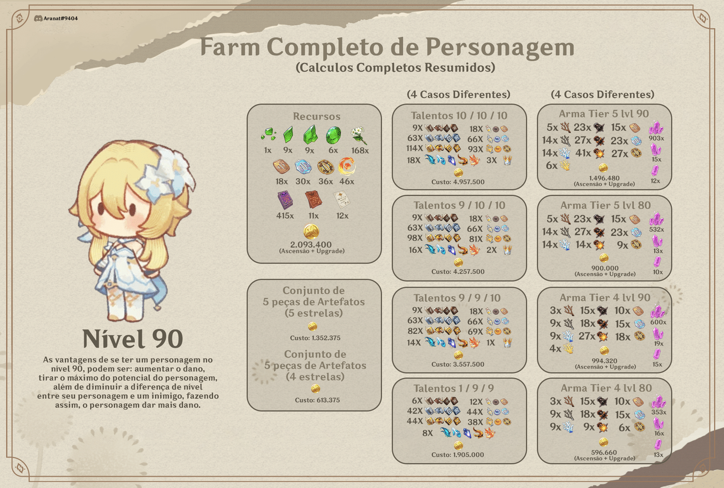 Guia de Farms - Compilado de Infográficos Genshin Impact | HoYoLAB