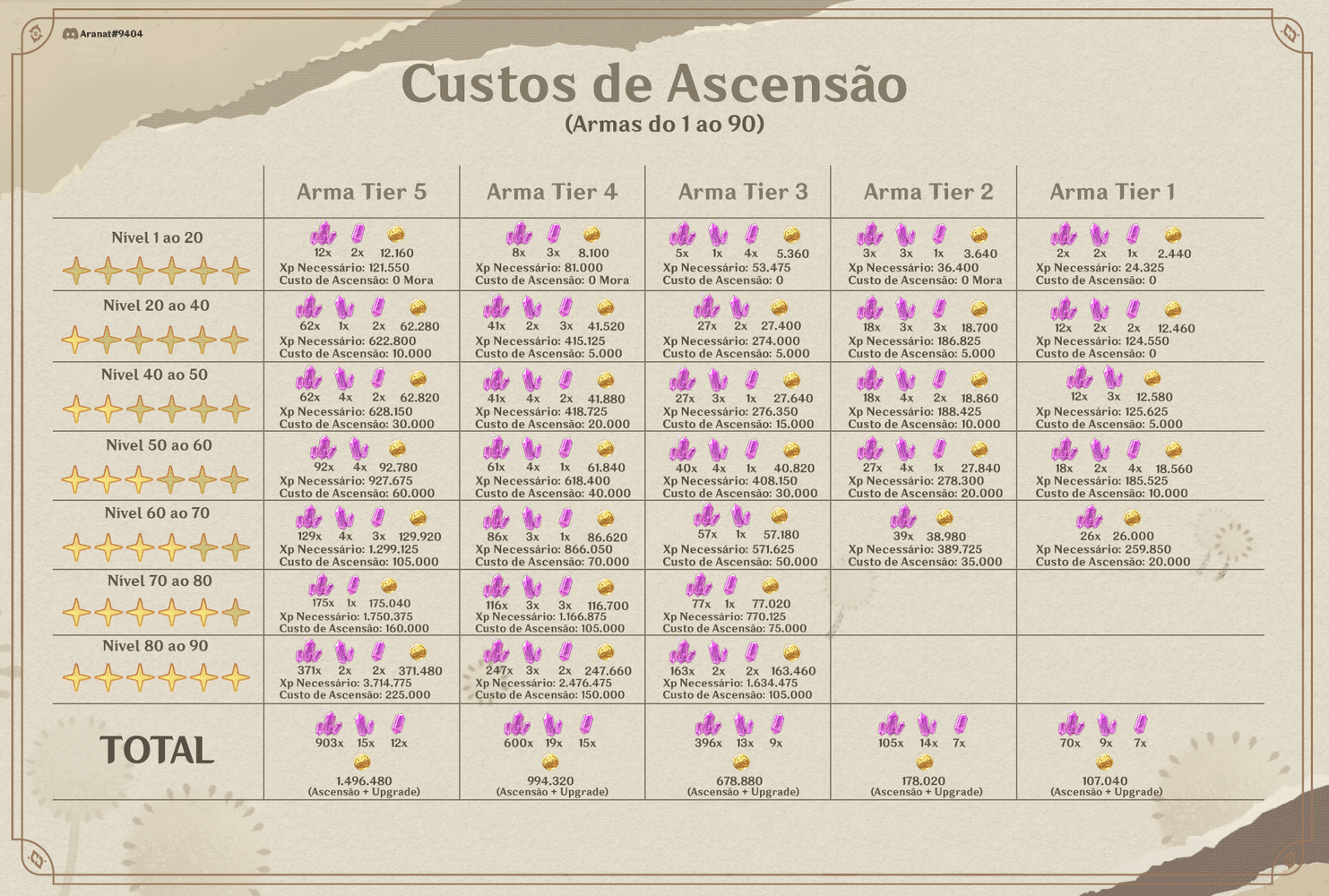 Guia de Farms - Compilado de Infográficos Genshin Impact | HoYoLAB