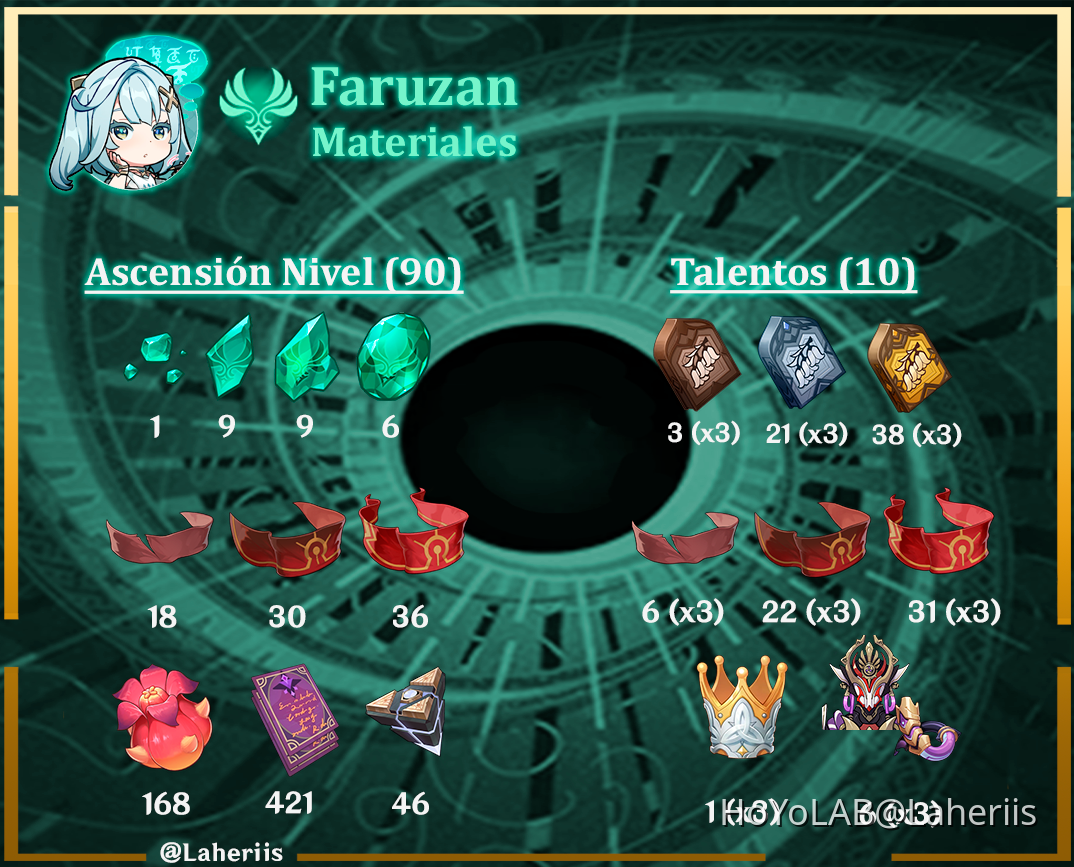 💭GUÍA MATERIALES FARUZÁN💭 Genshin Impact | HoYoLAB