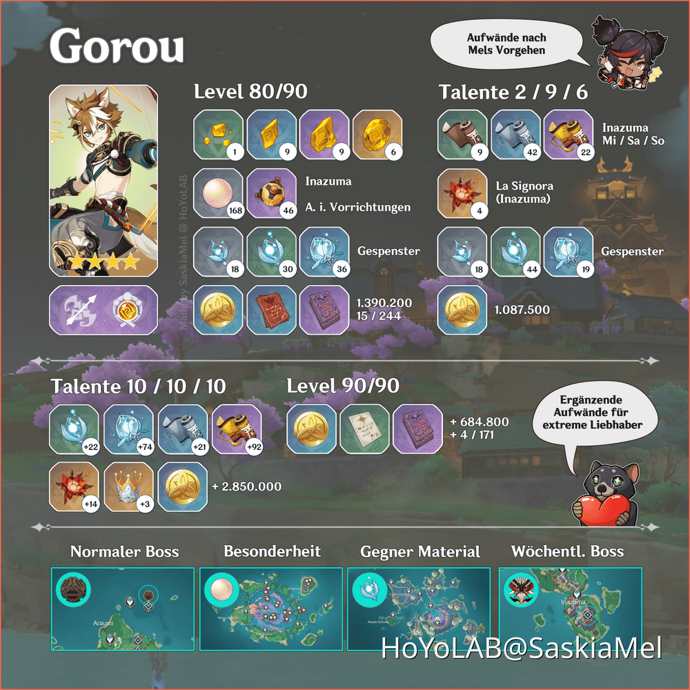 V3.3 Phase 1 Ressourcen Hilfszettel: Wanderer, Arataki Itto, Faruzan ...