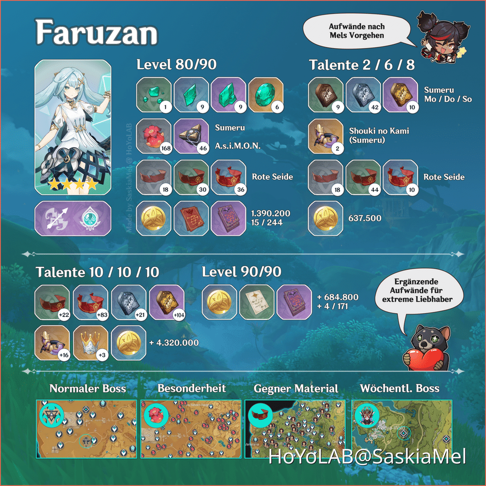 V3.3 Phase 1 Ressourcen Hilfszettel: Wanderer, Arataki Itto, Faruzan ...